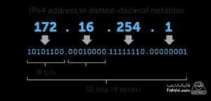 مقایسه IP4 و IP6 ؛ کدام برای شما مناسب‌تر است؟ | فالنیک